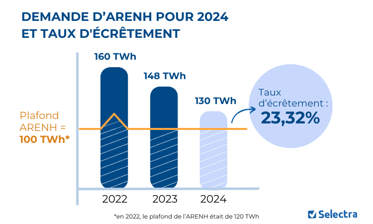 ARENH 2024 : dispositif et conséquences sur le prix de l'électricité